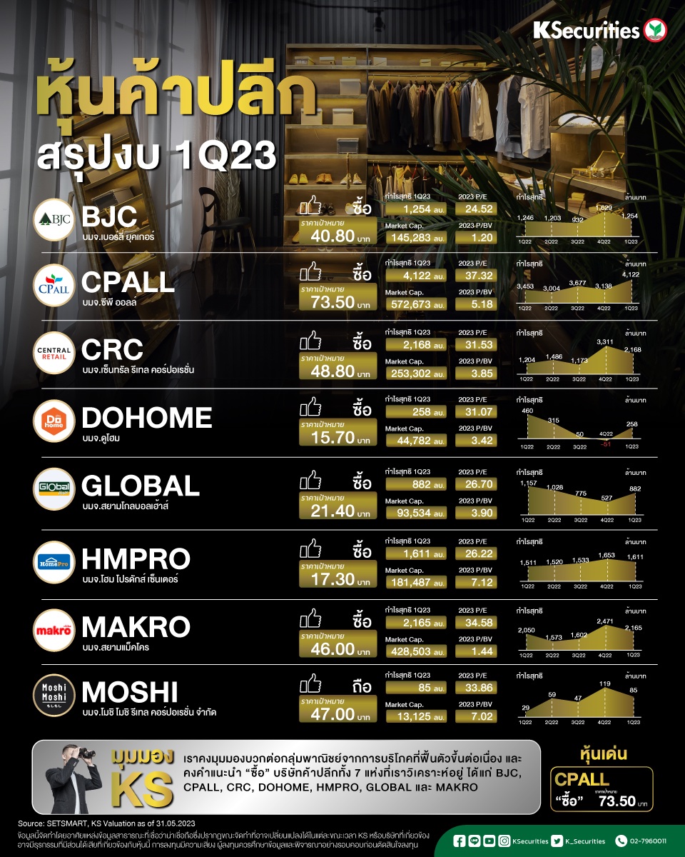 KSecurities on Twitter: "🛍️หุ้นค้าปลีก สรุปงบ 1Q23 เปิดพอร์ตลงทุน >> https://ksecurities.co/open ...