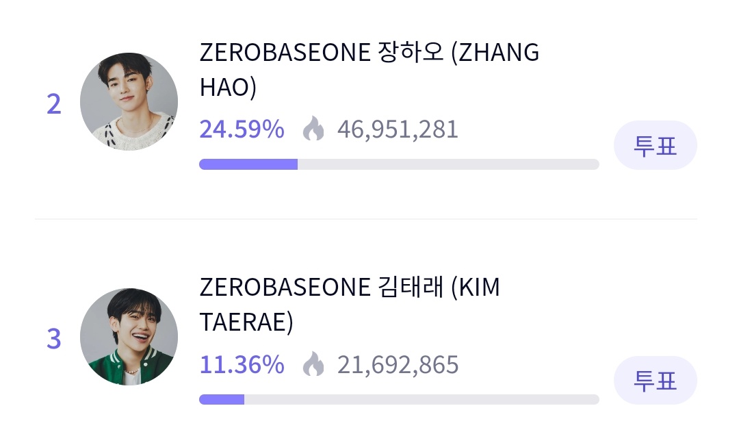 ZB1 VOTING TEAM on Twitter: "[FANTOO] July Birthday Poll 🥈ZHANG HAO - 24.59% 🥉KIM TAERAE - 11.36 ...