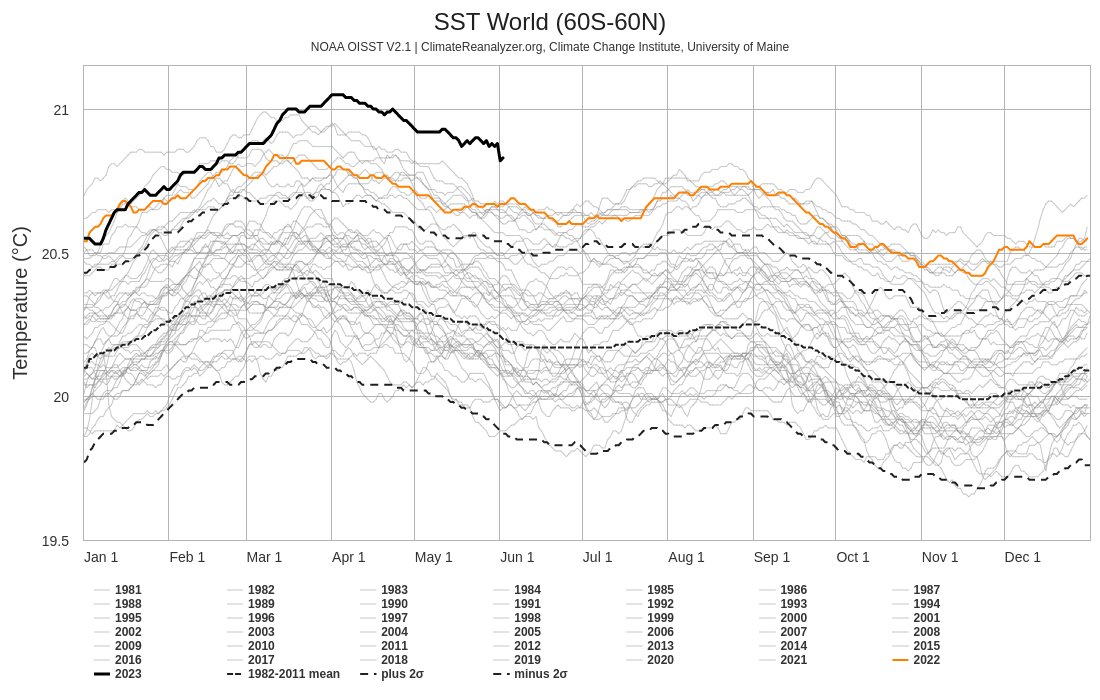 World Climate Service on Twitter: "This global OISST chart has received a lot of attention ...