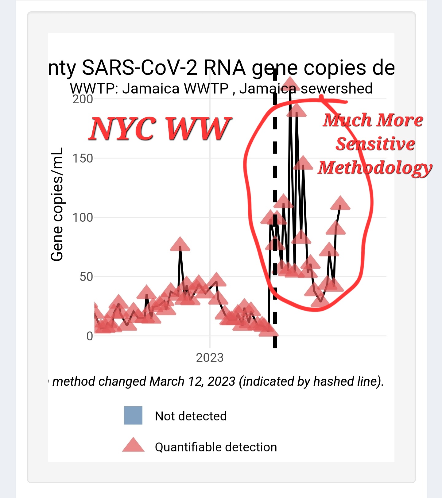 Eric Topol on Twitter: "@BettyB2007 OK, not seeing it here or the LA data, some increase in SF ...