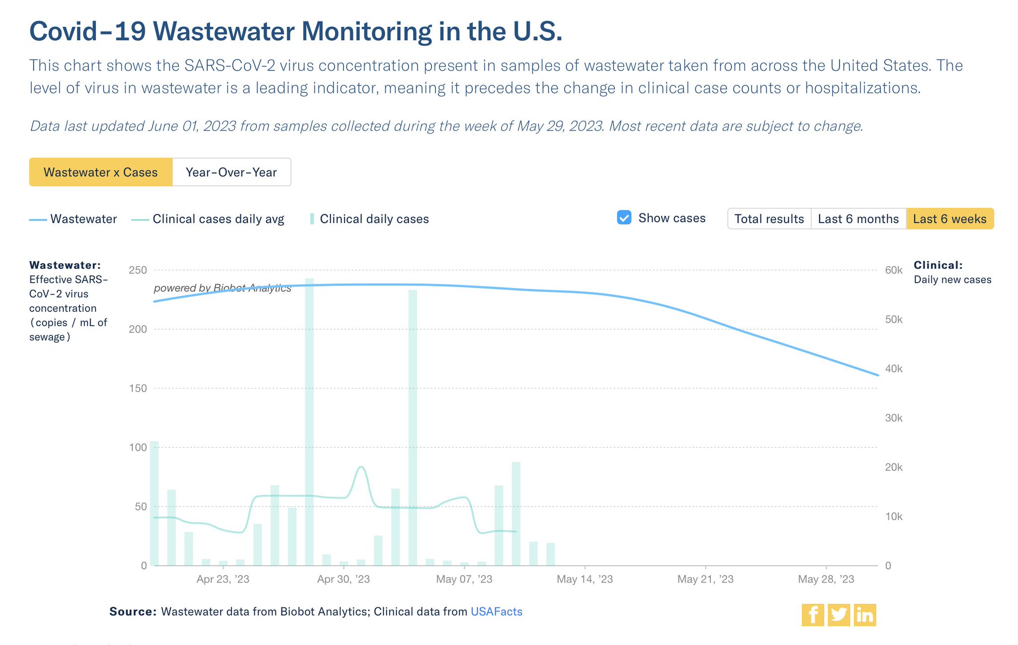 Eric Topol on Twitter: "@BettyB2007 OK, not seeing it here or the LA data, some increase in SF ...