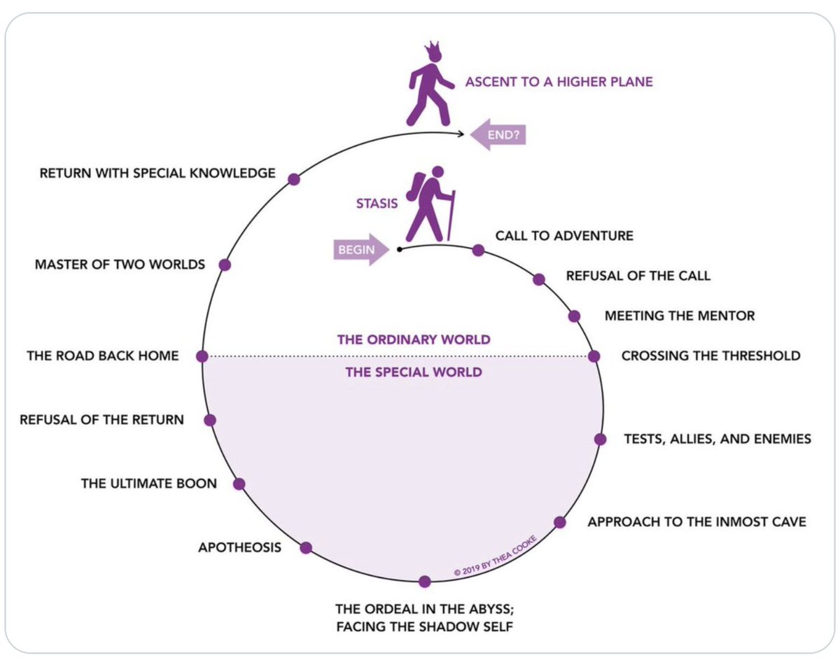 I asked GPT-4 to design a course for Joseph Campbell's Hero's Journey ...