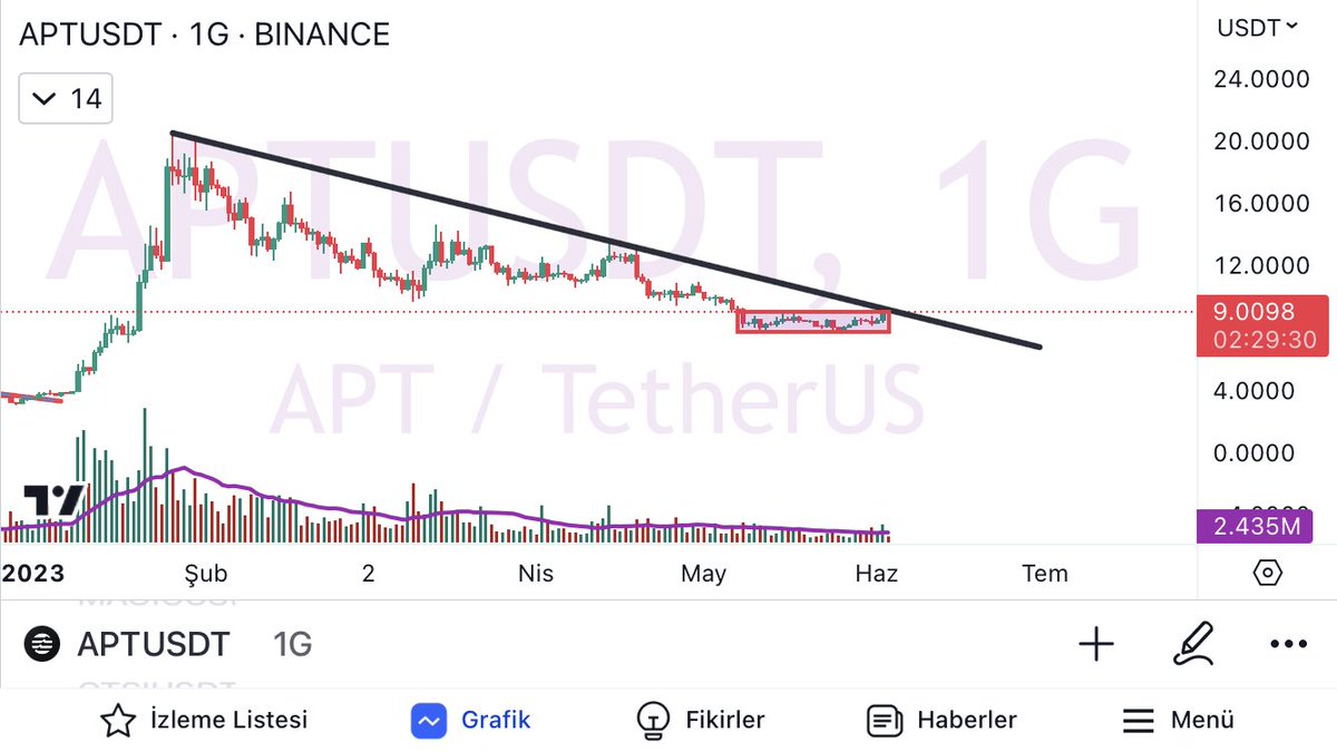 VEser on Twitter: "#Apt 1D %5 #aptusdt #aptos $apt #bitcoin #btc"