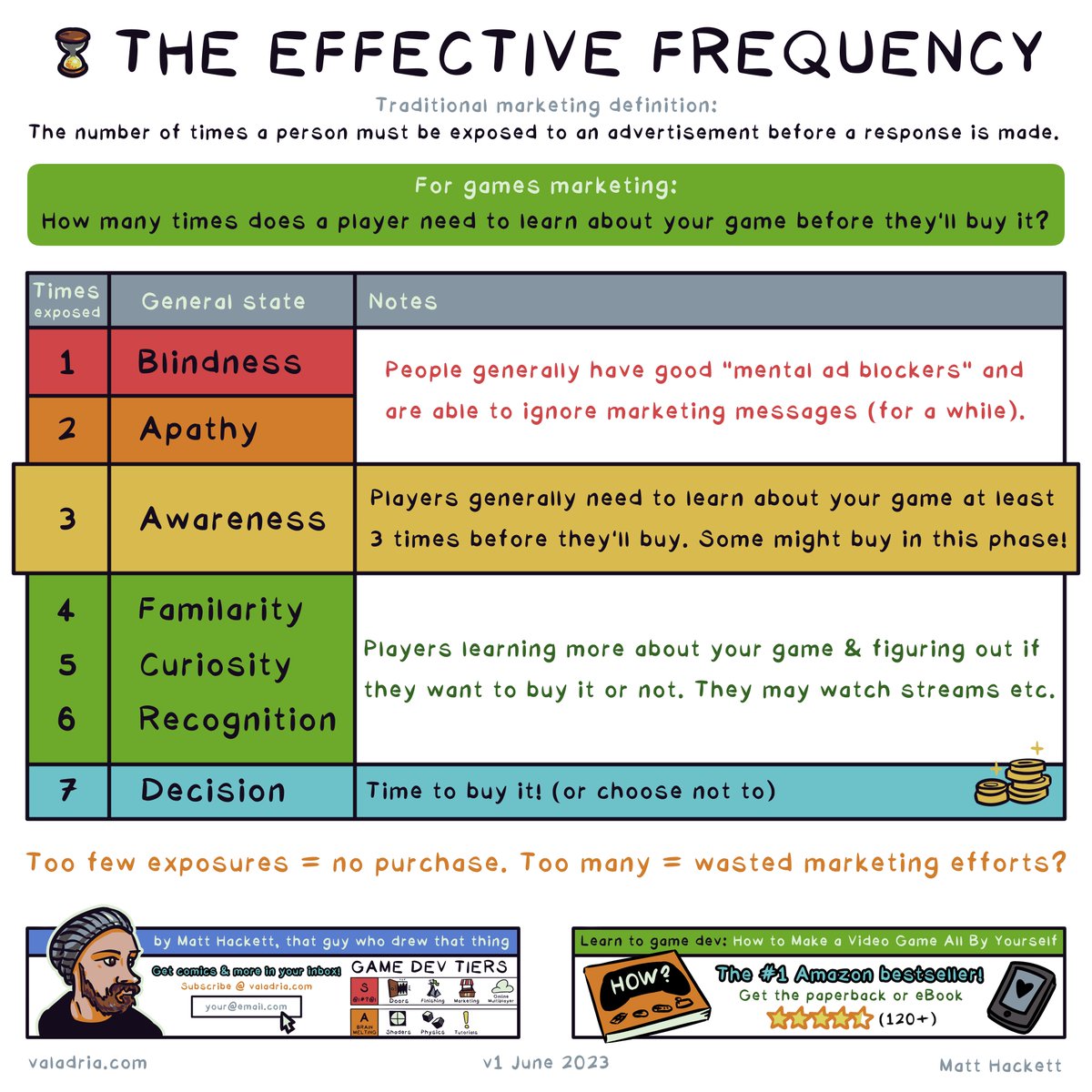 Matt Hackett 📙 On Twitter ⌛️ The Effective Frequency How Many Times Does A Player Need To See