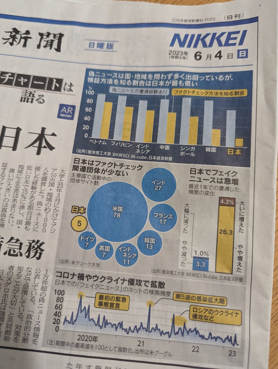 古田大輔 / Daisuke Furuta on Twitter: "日経1面トップ、アジア10カ国調査で、日本は「フェイクニュースの検証手法を知っている」が最下位19％。国を挙げてコロナに ...