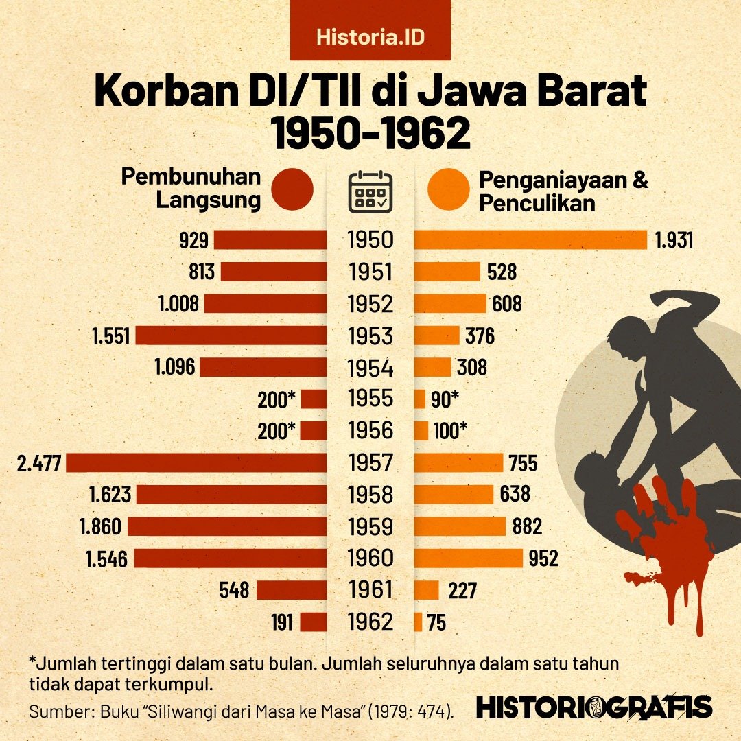Historia.ID on Twitter: "4 Juni 1962 S.M. Kartosoewirjo, imam DI/TII, ditangkap pasukan ...