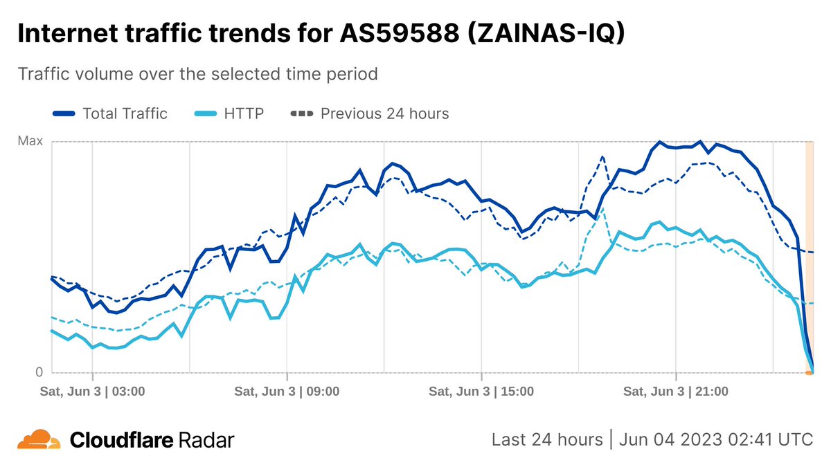 Cloudflare Radar on Twitter: Cloudflare Radar on Twitter: