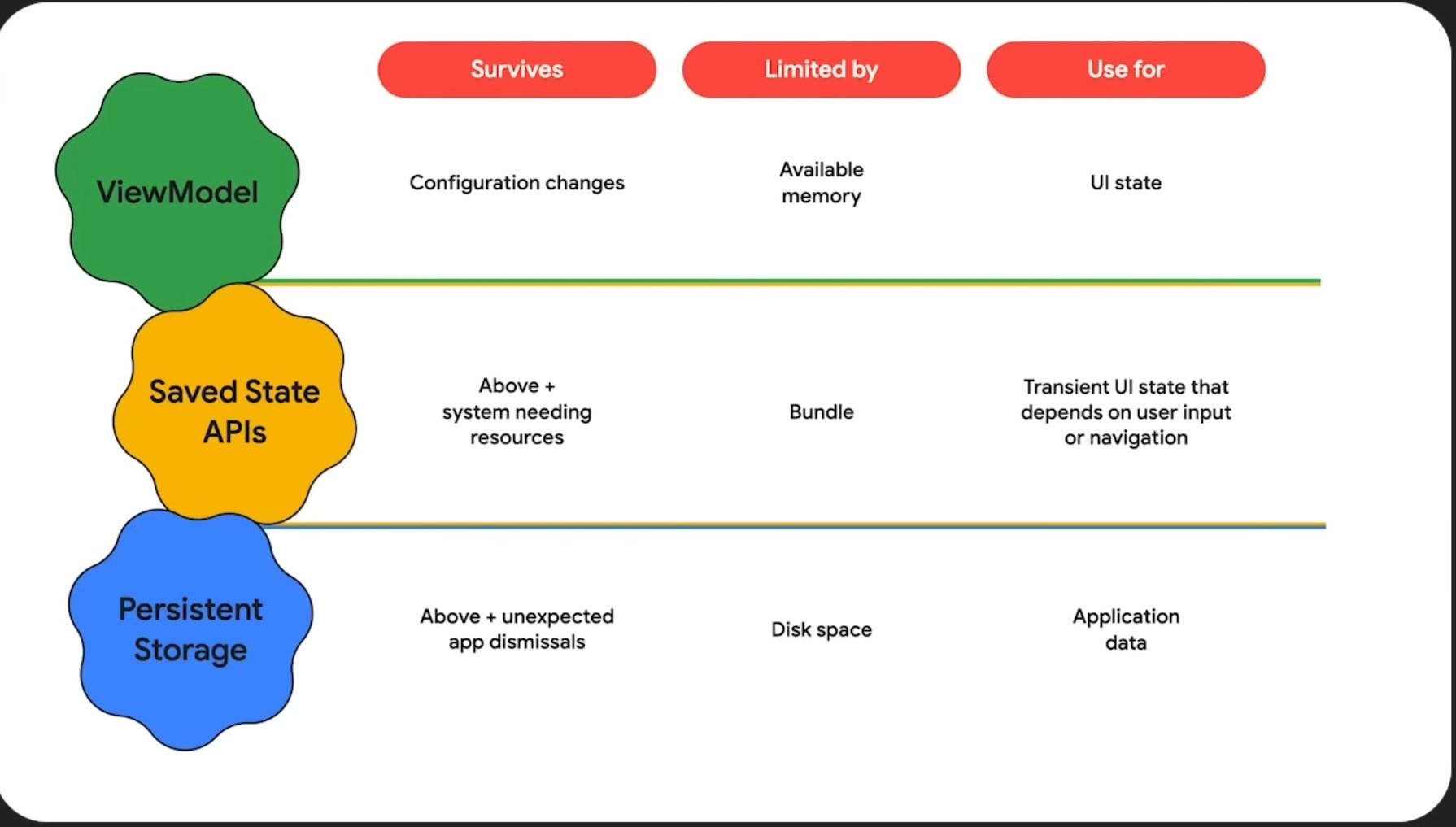 Dmitri Android Developer ⚡️ On Twitter 📥 Saving Ui State In Android Well Explained 👇 3593