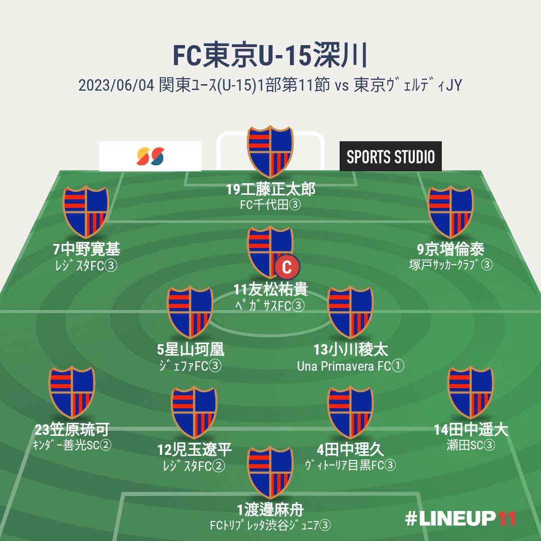 じろう on Twitter: "関東ﾕｰｽｻｯｶｰﾘｰｸﾞ(U-15) 1部第11節 東京ｳﾞｪﾙﾃﾞｨJY vs FC東京U-15深川 @ ｳﾞｪﾙﾃﾞｨｸﾞﾗｳﾝﾄﾞ FC東京U-15 ...