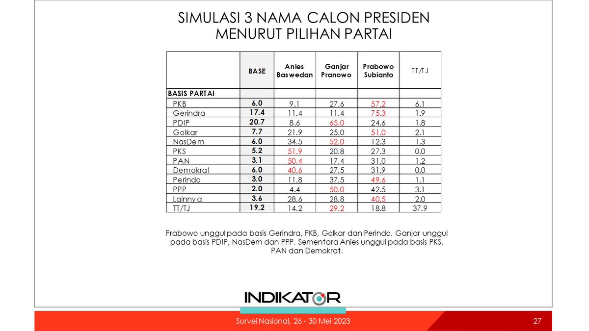 INDIKATOR on Twitter: "SIMULASI 3 NAMA CALON PRESIDEN MENURUT PILIHAN PARTAI Prabowo unggul pada ...