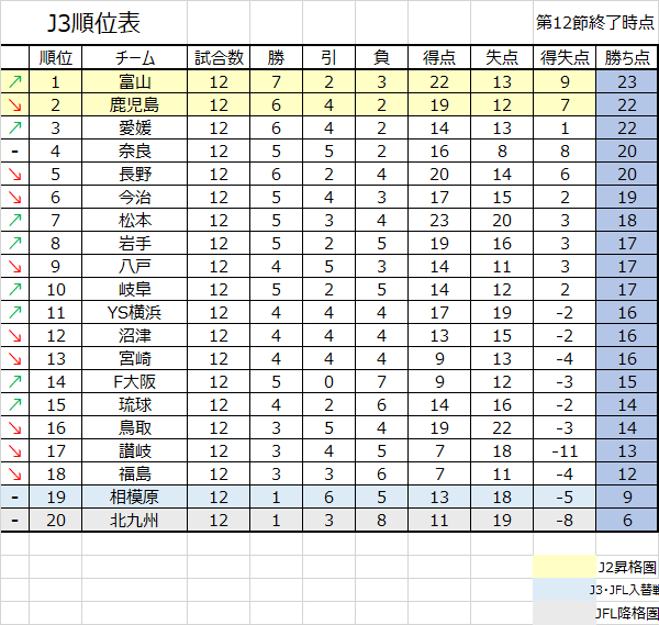 JリーグSTATS on Twitter: "J3順位表(第12節終了時点) #JLStats #Jリーグ #J3 #J3順位 https://t.co/2HZf186Zxp" / Twitter