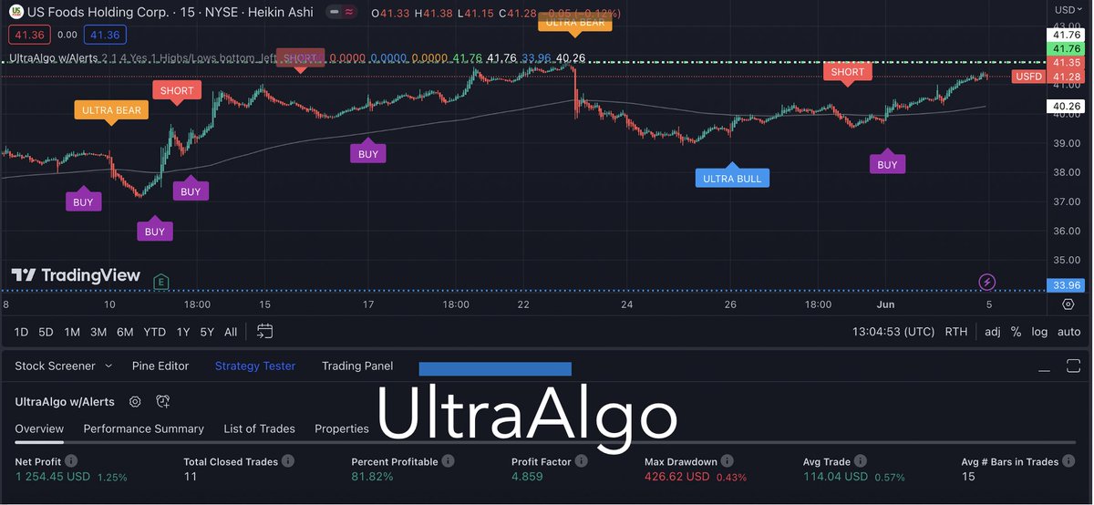 $USFD Awaiting Short Signal based off 11 signals $1,254 net profit 4.85 profit factor 81% win ...