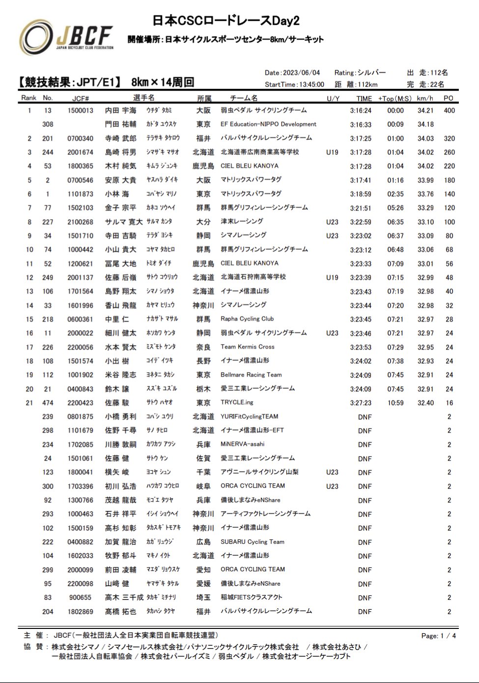 【JBCF公式】大会や登録情報アカウント on Twitter: "【日本CSCロードDay2】 【JPT/E1】13:45 Start 114km（8km×14Laps） 🥇内田宇海（弱虫 ...