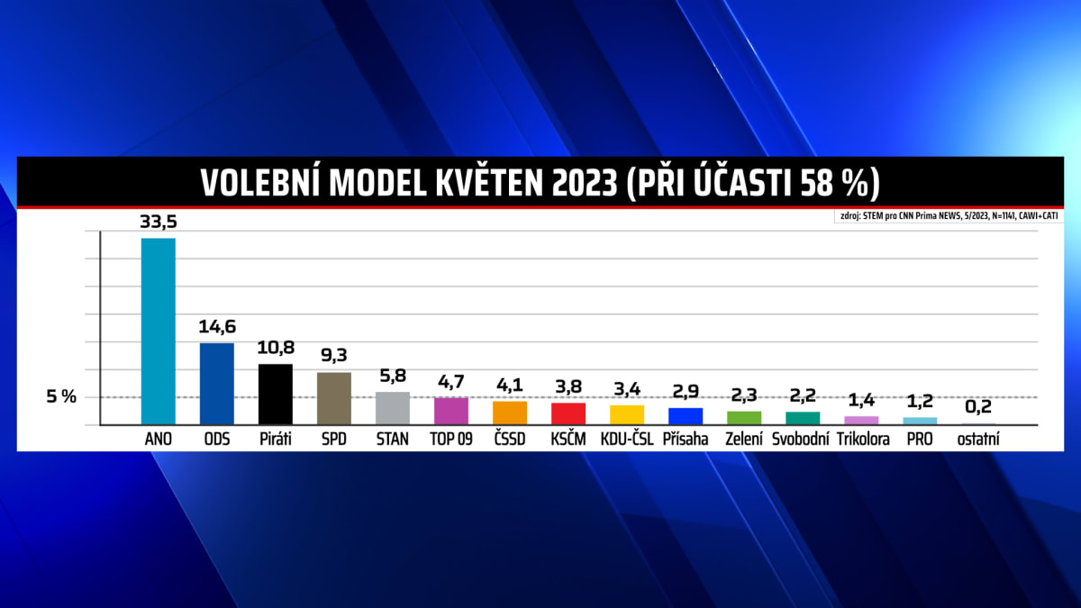 CNNPrimaNEWS on Twitter: "Volby by v květnu s 33,5 procenta hlasů vyhrálo hnutí ANO, druhá ODS ...