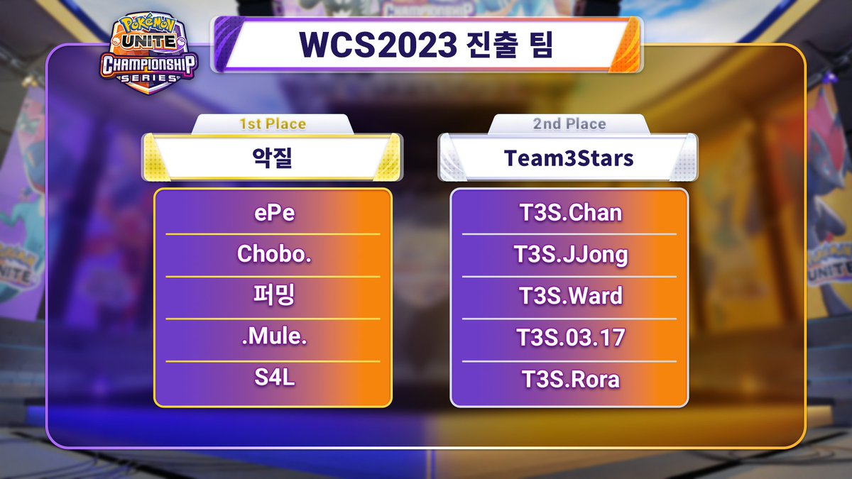 Pokémon UNITE 공식 on Twitter: "지역 대표 결정전 결과 발표🏆 8월에 개최되는 포켓몬 WCS2023 「Pokémon UNITE」 부문의 출전권을 획득한 ...