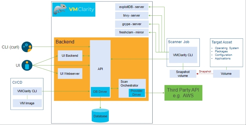 Hackgit On Twitter Vmclarity Open Source Tool For Agentless Detection