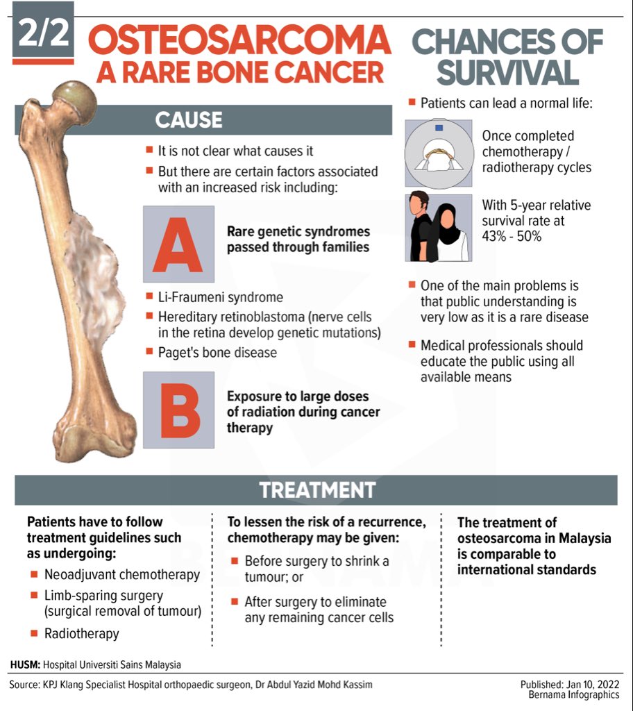 Oren Gottfried, MD on Twitter: "Osteosarcoma Review: https://ncbi.nlm.nih.gov/books/NBK549868 ...