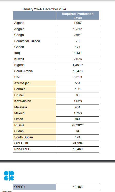 Tracy (𝒞𝒽𝒾 ) on Twitter: "OPEC press release and production table for 2024 https://opec.org/opec ...