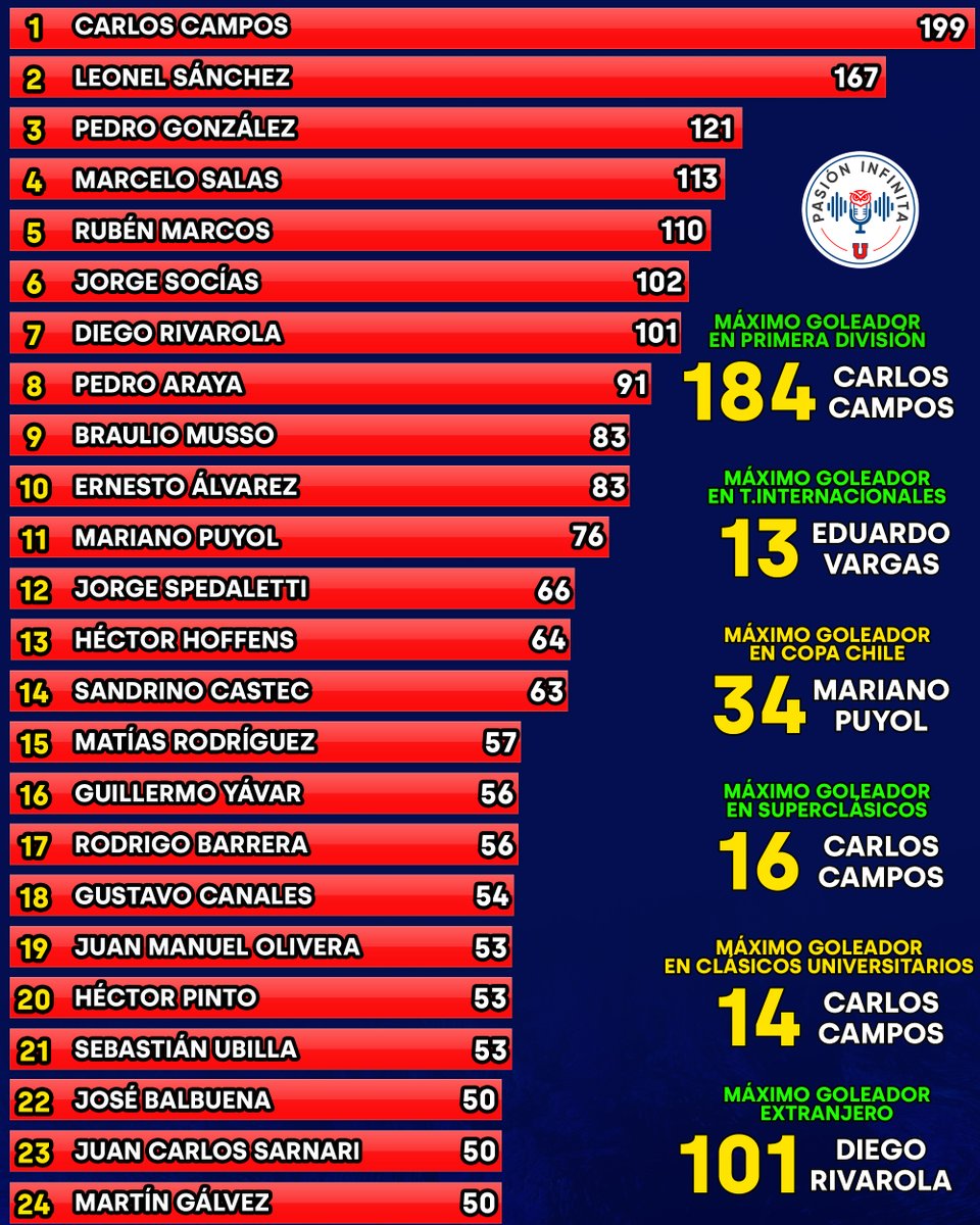 Chuncho Termo On Twitter Rt Pa Infinita Máximos Goleadores