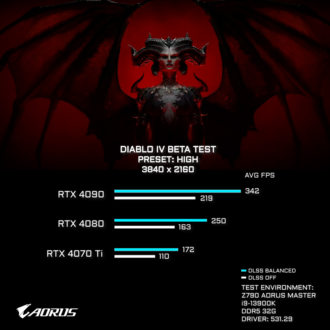AORUS On X: Diablo IV Benchmarks For Both 2K And 4K! Has, 48% OFF