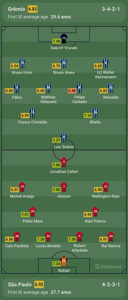 Sofascore Brazil on Twitter: "#Brasileirão 🇧🇷 🆚| Grêmio - São Paulo ⏰| 16h 🏟️| Arena do Grêmio 🖥 ...