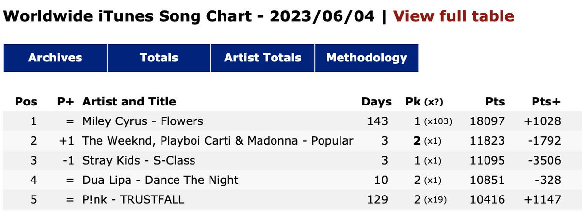 Stray Kids Chart Data on Twitter: "iTunes Worldwide Song Chart (06/04) #3 Stray Kids "S-Class ...