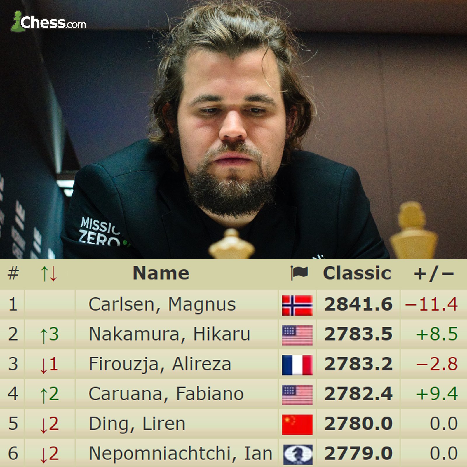 Chess On Twitter This Battle For 2 Though Https T Co