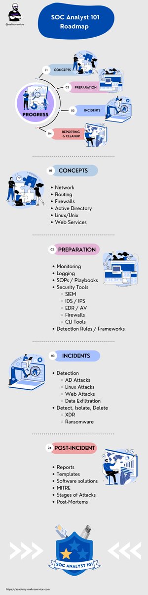 Hacking Articles On Twitter Soc Analyst Roadmap Infosec Cybersecurity Cybersecuritytips