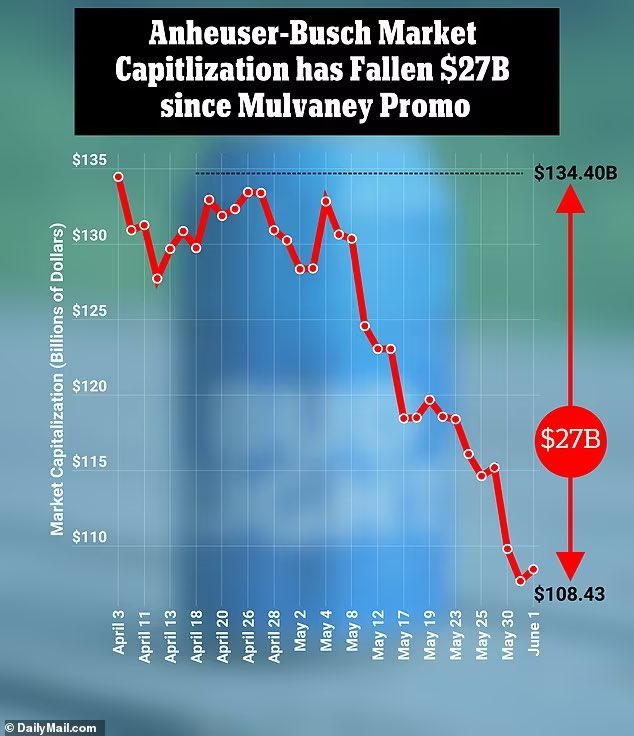 Oli London on Twitter: "Bud Lights parent company Anheuser-Busch has now lost a staggering $27 ...