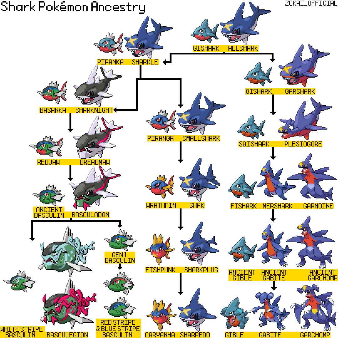 Sharpedo Evolution Chart