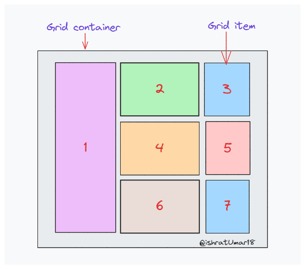 Learn the basics of CSS Grid🎯 A Thread ↓ - Thread from Ishrat @ishrratumar - Rattibha