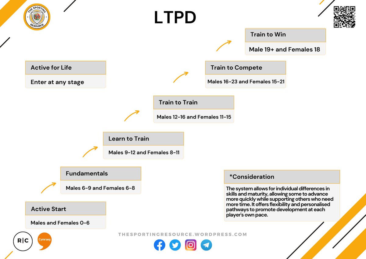 The Sporting Resource on Twitter: "💻 Long Term Player Development 🔗 https://thesportingresource ...