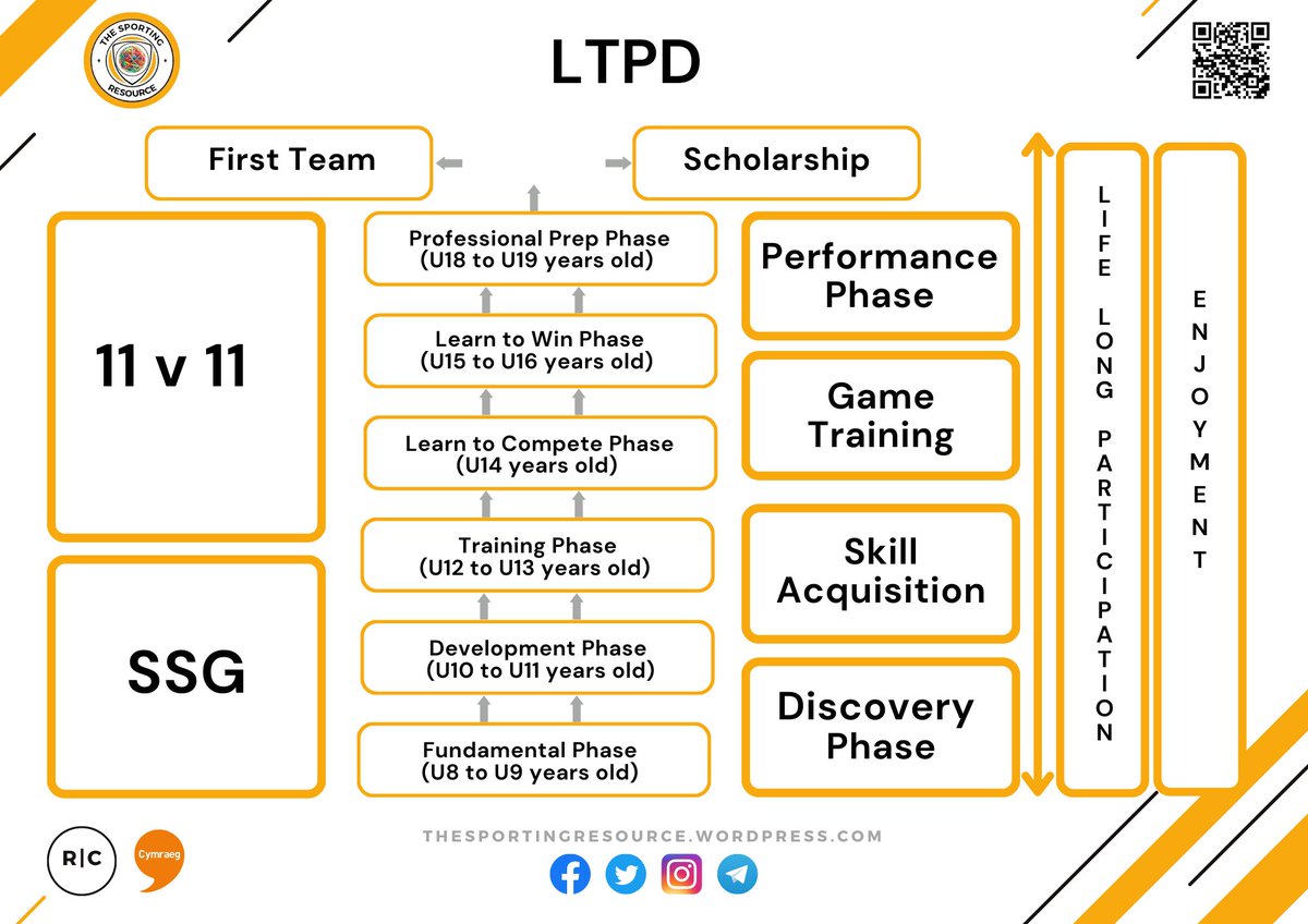 The Sporting Resource on Twitter: "💻 Long Term Player Development 🔗 https://thesportingresource ...