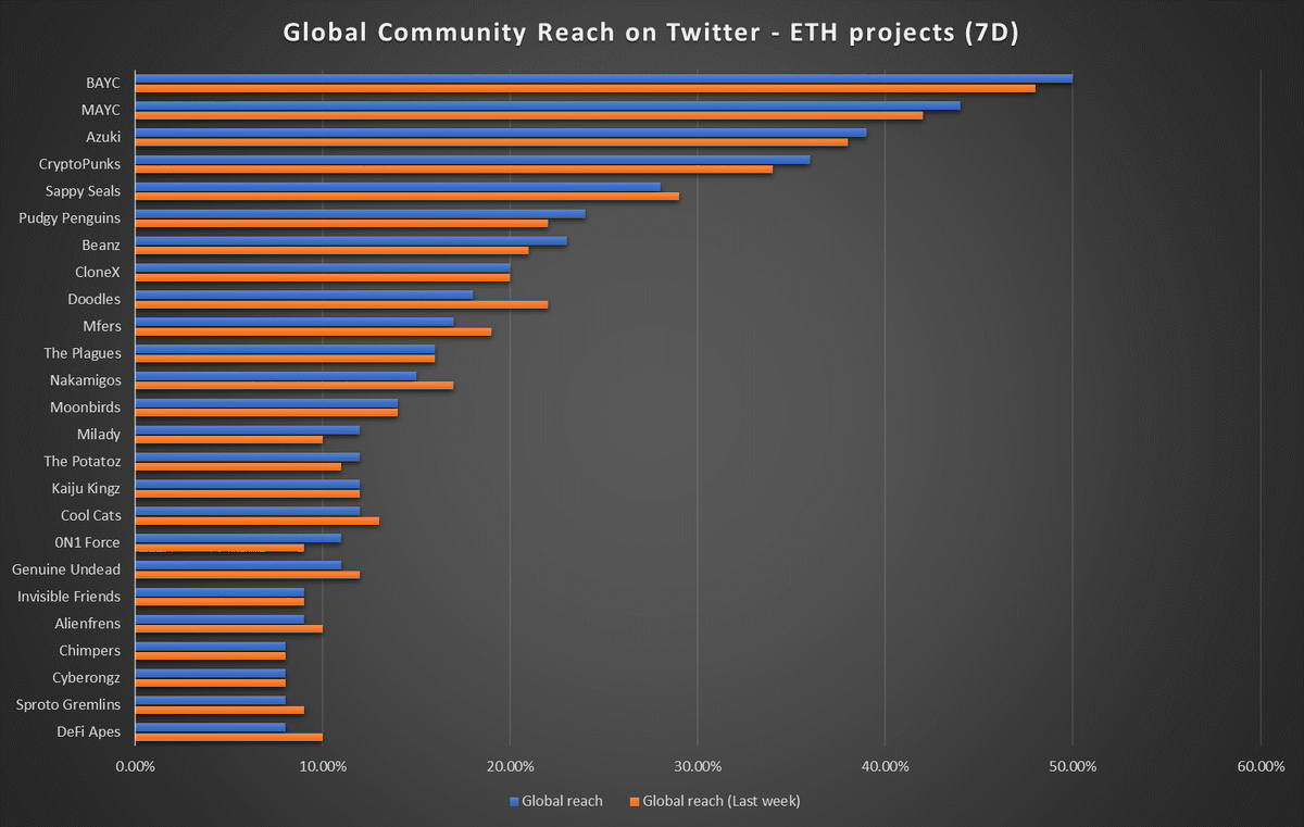 P| R ⃤TΞ 🏴‍☠️ pir8te.eth on Twitter: "Sproto Gremlins have broken the top 25 in NFT community ...