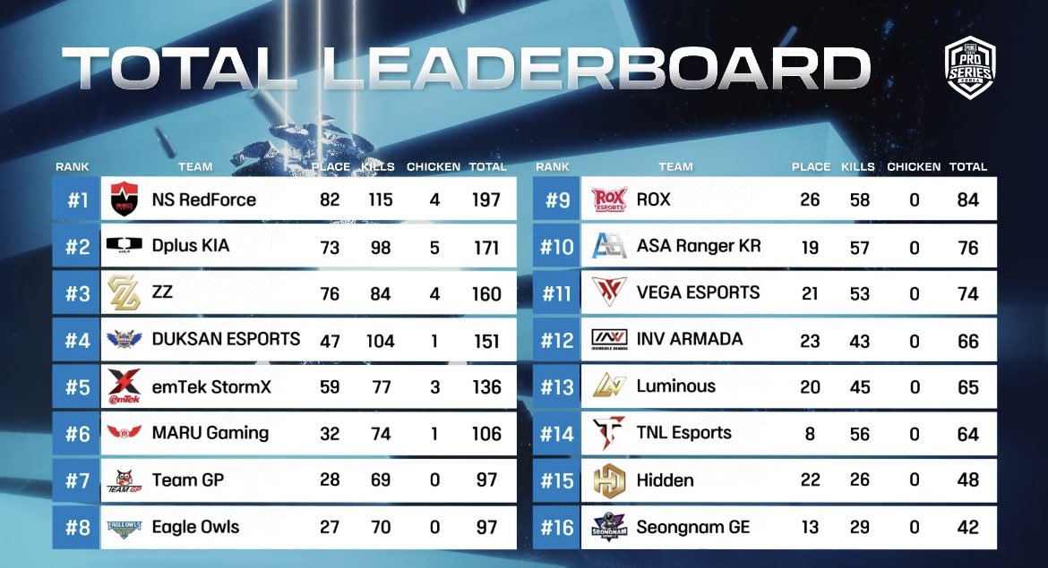 Dplus KIA_Esports on Twitter: "[#PUBGM] PMPS 2023 S2 Phase 2의 마지막 경기를 향해! Onward to the final ...