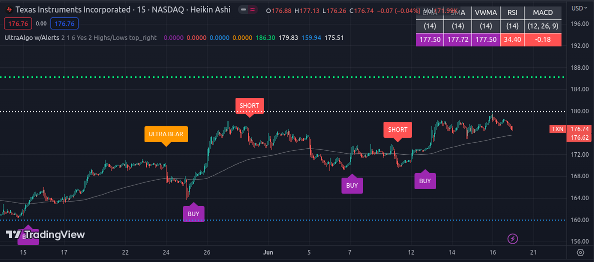$TXN Awaiting Short Signal based off 72 signals on the 15-min chart ...