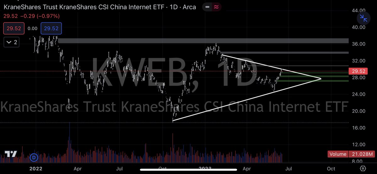 Prodigy 🥷 on Twitter: "with that ~ $KWEB PT $36.52"