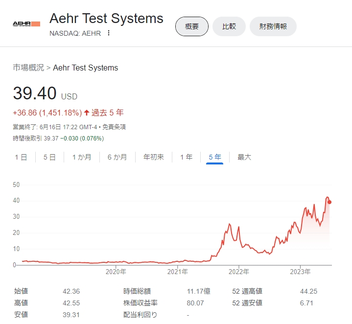 世界四季報 on Twitter: "米エア・テスト・システムズ 新規受注続き買われる - 日本経済新聞 https://nikkei.com/article ...