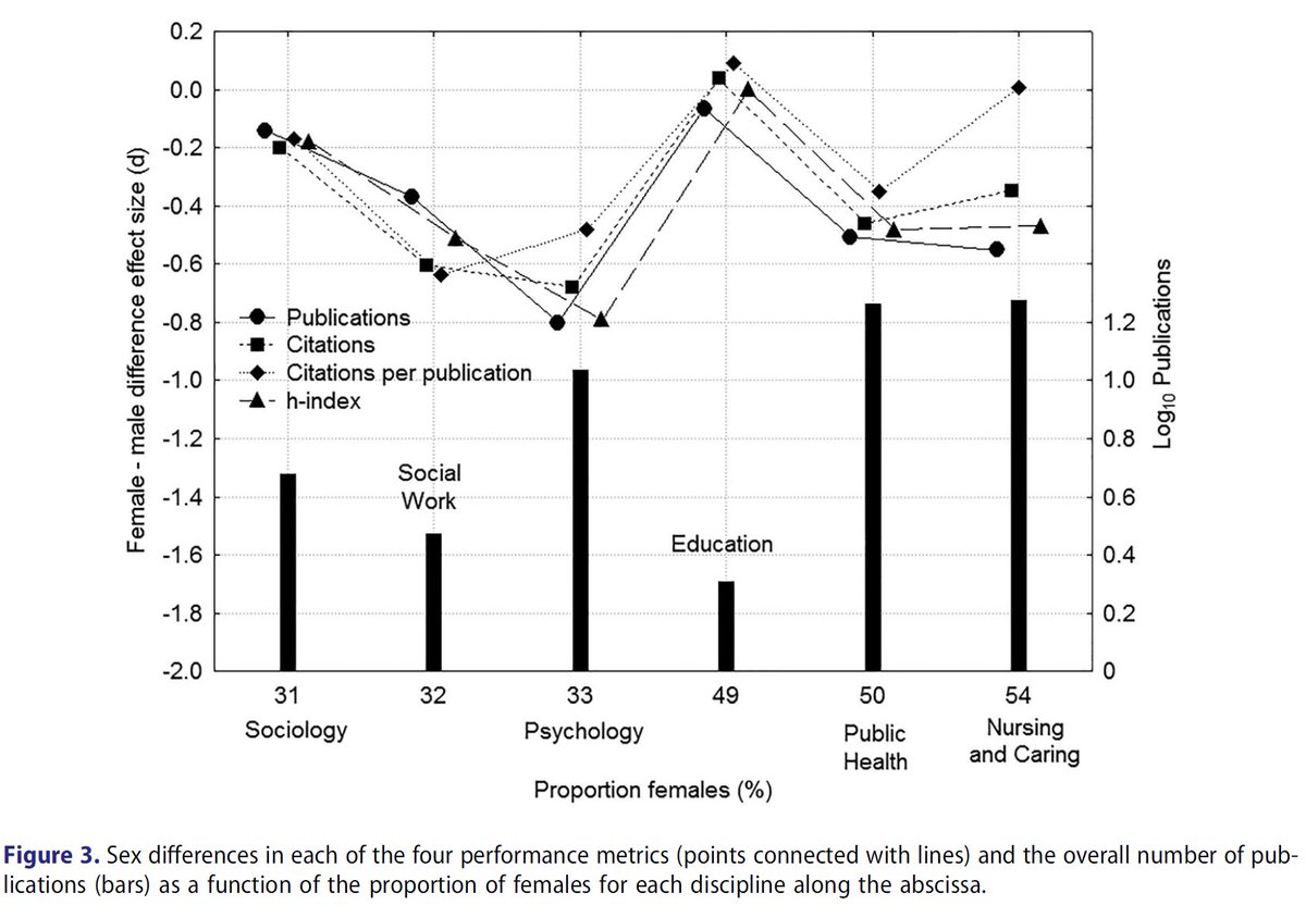 David Schmitt On Twitter Sex Differences In Scientific Productivity