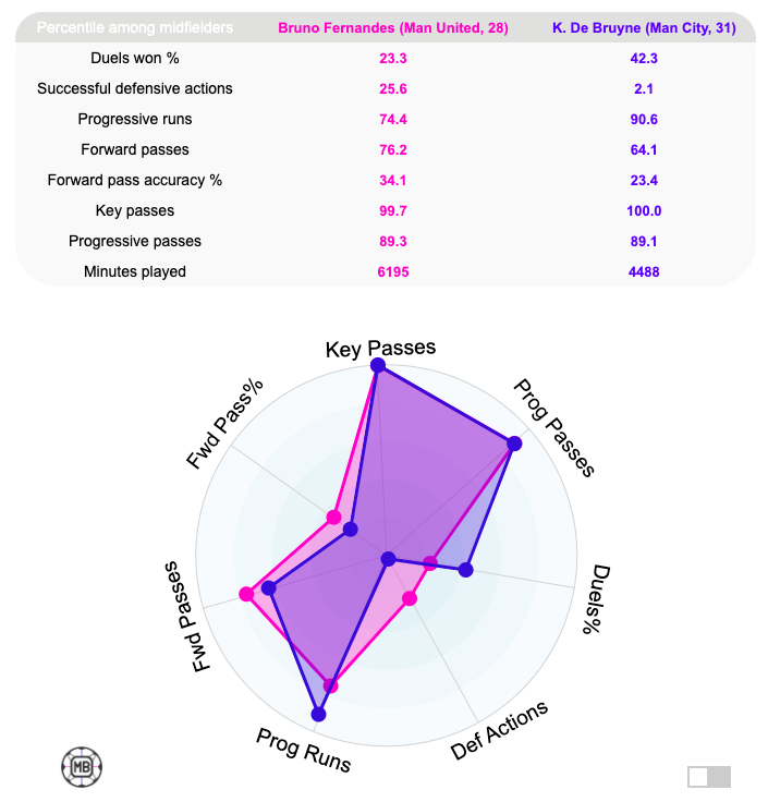 DataMB on Twitter: "RT @DataMB_: • One of the best midfielders of his generation • All-time ...