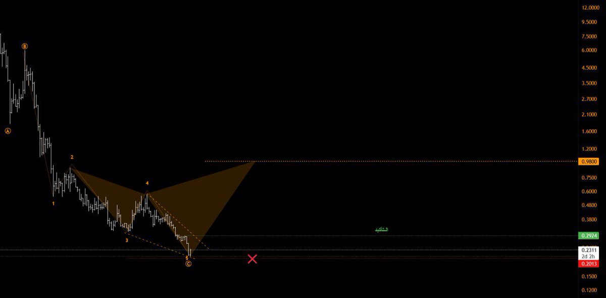 Cryptoq8🎓- أبـو زيـاد on Twitter: "#GLMR ماشاءالله اللهم بارك 44% صعوداً من المناطق المتوقع ...