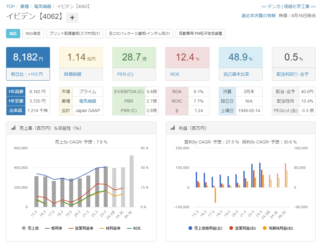 もくせい on Twitter: "RT @4ki4: イビデンに吹く生成AIの風 「黒子」の強みで株価急騰 - 日本経済新聞 https://nikkei.com/article ...
