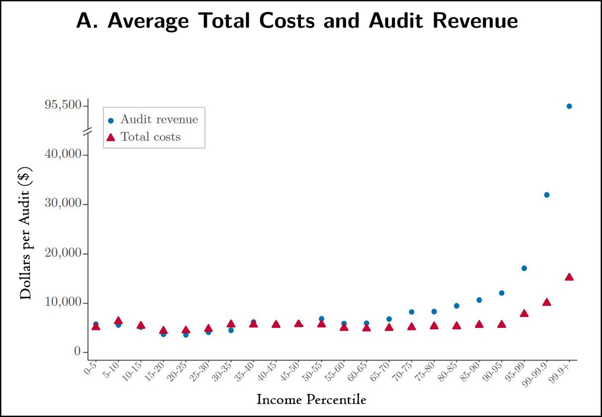 Kevin Drum on Twitter: "Raw data: The cost of an IRS audit https://jabberwocking.com/raw-data ...