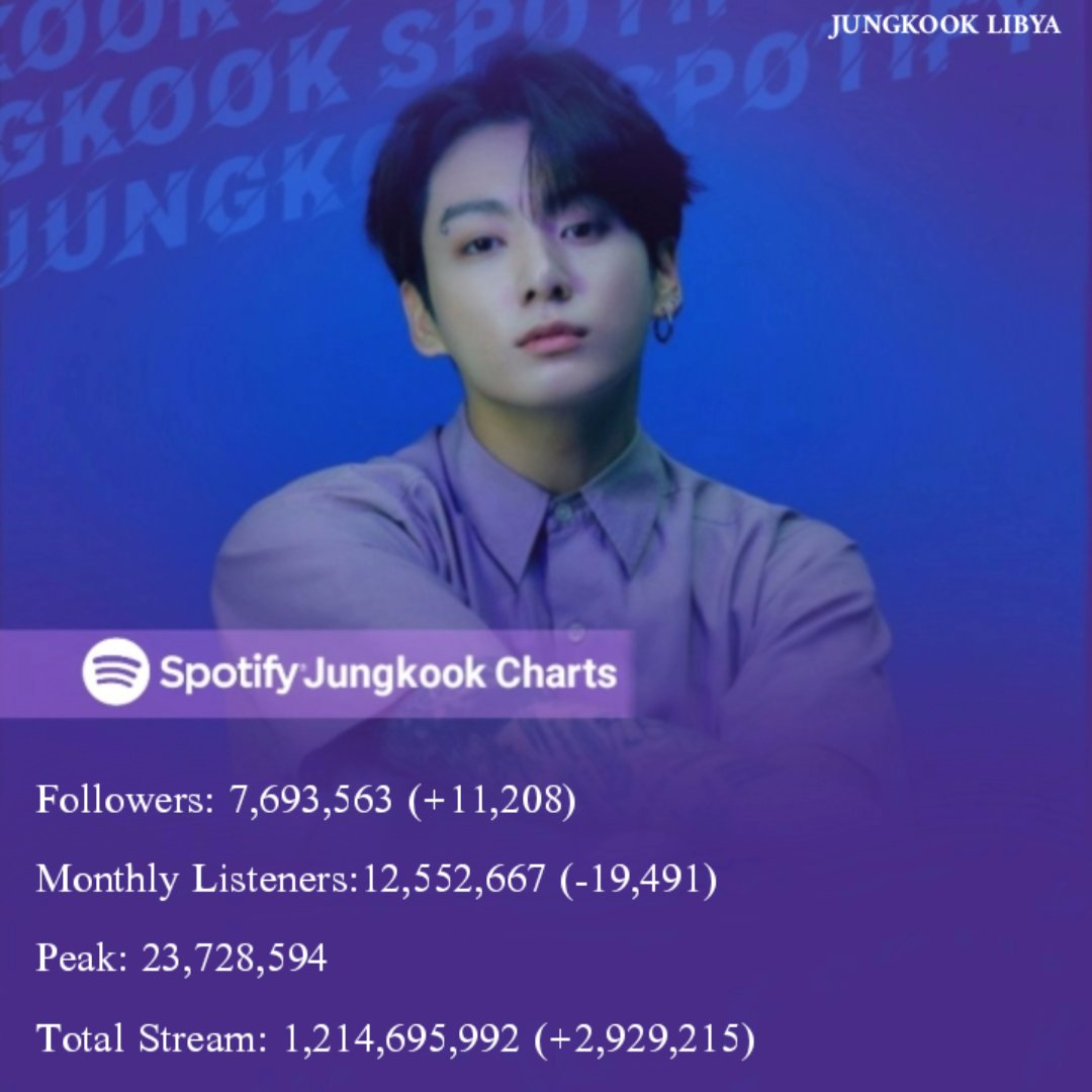 Jungkook Libya🇱🇾𝄞 (FAN ACCOUNT)ᴶᴶᴷ¹ on Twitter: "📊#Jungkook Spotify Update (16-6-23): 🖇:https ...