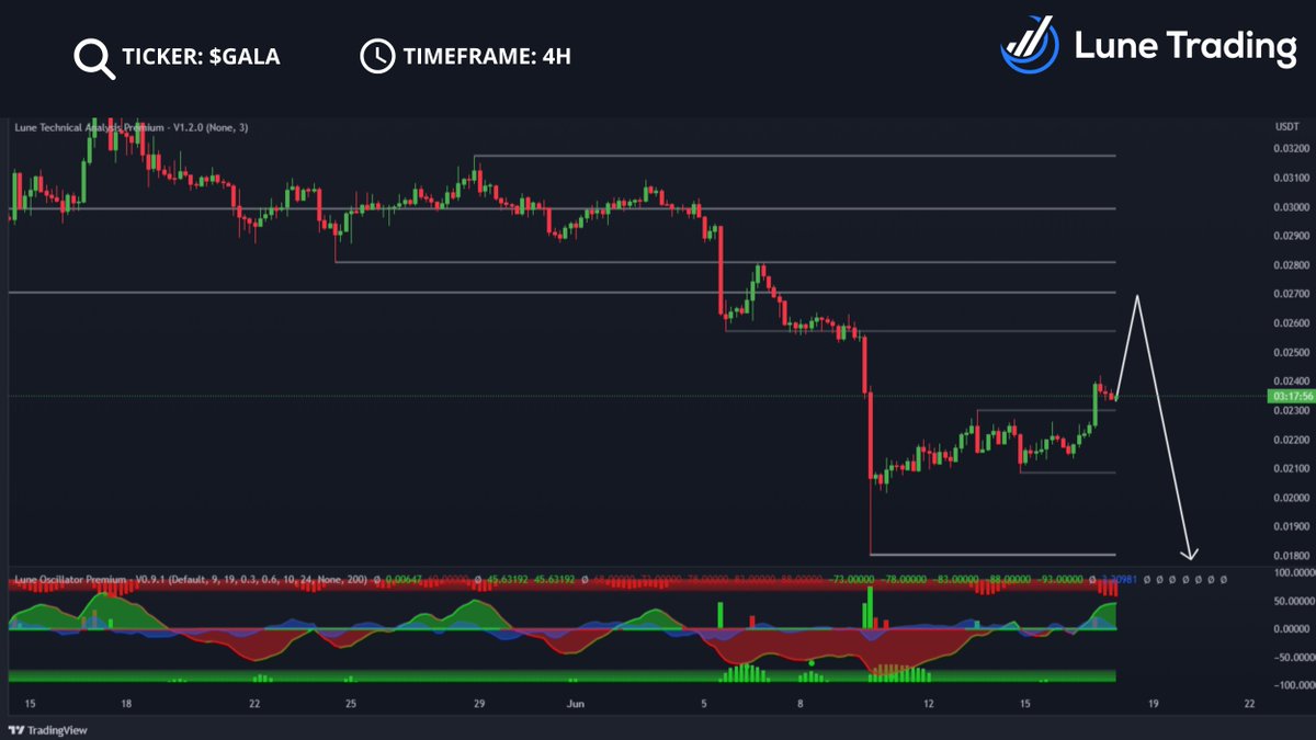 Lune Trading on Twitter: "$GALA Price broke through the lune technical analysis premium support ...