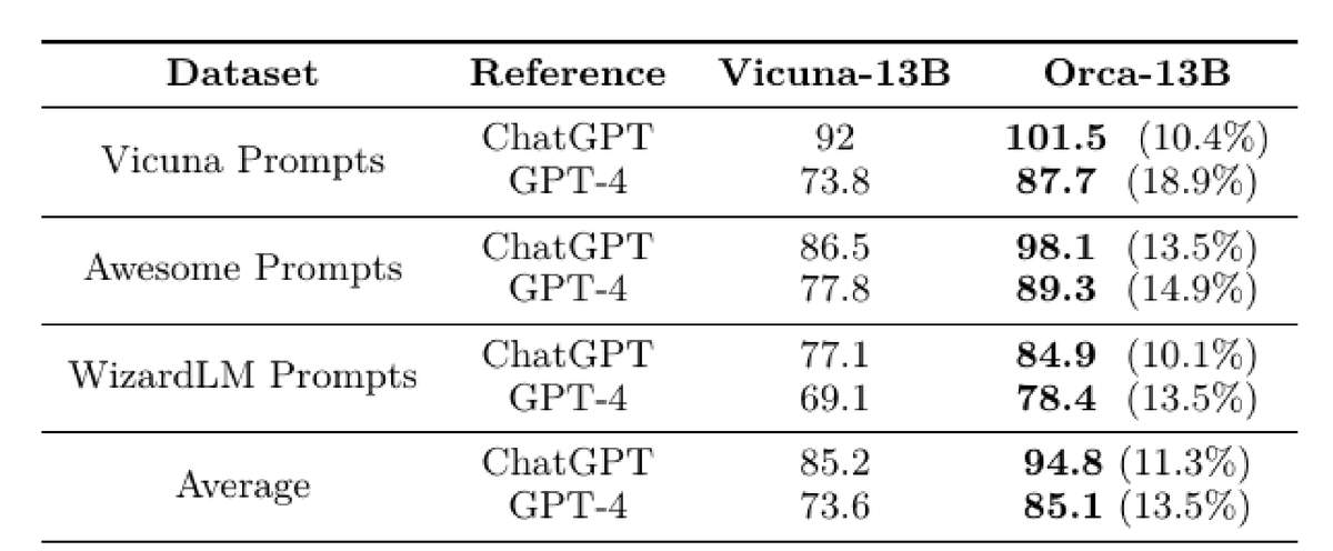 畠山 歓 Kan Hatakeyama on Twitter: "RT @yasuoyamasaki: GPT-3やGPT-4にどのくらい匹敵するかのテスト。 MS社Orcaは同じ13Bクラス ...