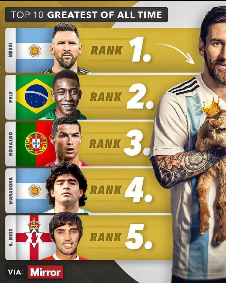 ElCanciller.com on Twitter: "[FÚTBOL] Según el diario británico "The Mirror", Messi lidera el ...