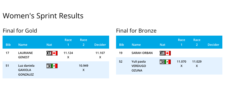 Canadian Cyclist on Twitter: "Pan Am Track Championships in San Juan, Argentina Day 3 results ...