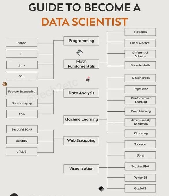 Tut Ml On Twitter Check Step By Step Data Science Roadmap Data Science