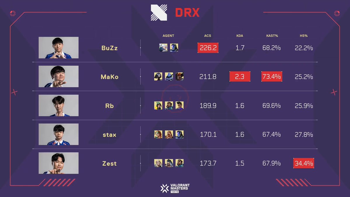 VALORANTまとめ by GameWith on Twitter: "【#VALORANTMasters Tokyo Playoffs Day7📢】 NRG vs DRX リーグ2位通過 ...